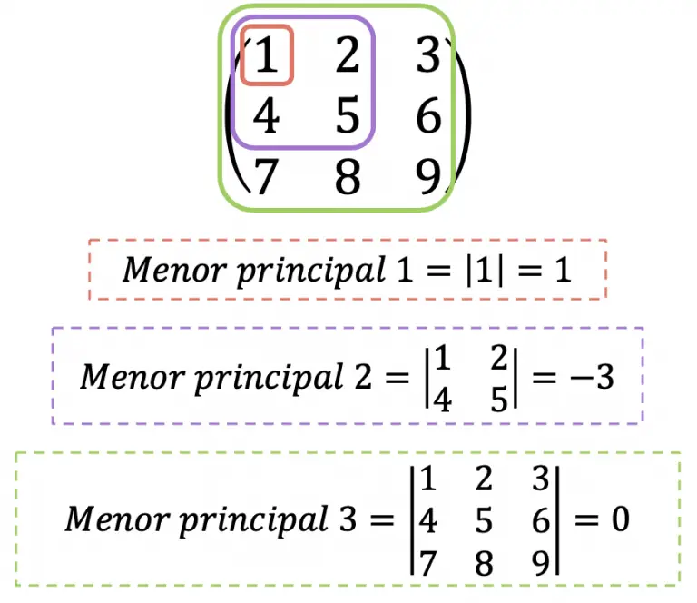 Cómo calcular la Matriz Hessiana (ejercicios resueltos).