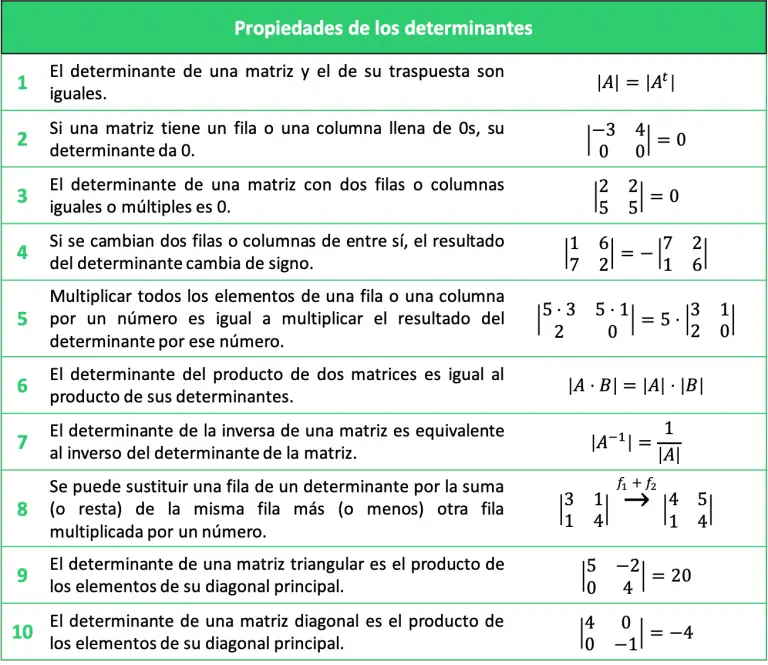 Todas las Propiedades de los Determinantes (con ejercicios)